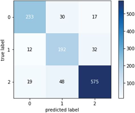 11 Confusion Matrix Of Bi Lstm Download Scientific Diagram