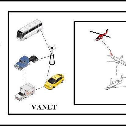 MANET VANET And FANET Download Scientific Diagram
