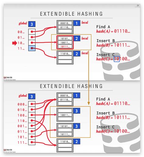 CMU 15445 课程小结 Theoyu