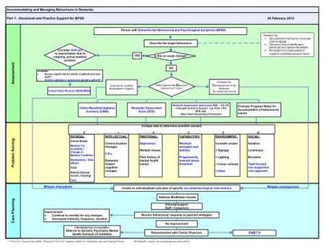 BPSD Algorithm Interior Health Authority