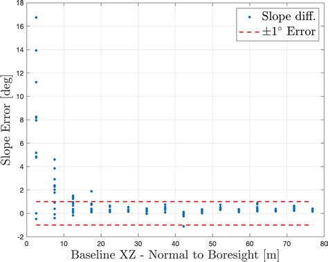 Slope Error From The Monte Carlo Simulation With Synthetic Features For