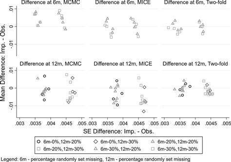 Mean Difference By Standard Error Difference Between Imputed Versus