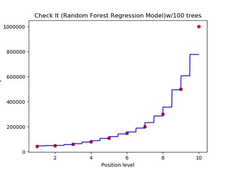 random forest regression in 5 steps with python by samet girgin pursuitdata medium
