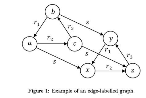 Solved SL R Figure Example Of An Edge Labelled Graph Chegg