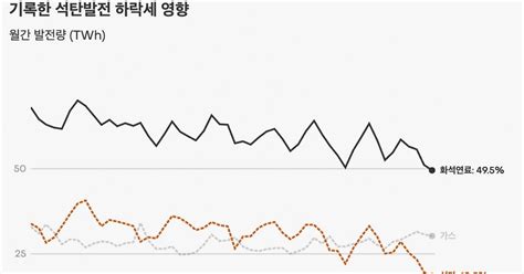 국내 화석연료 발전 비중 사상 첫 50 아래로 떨어져