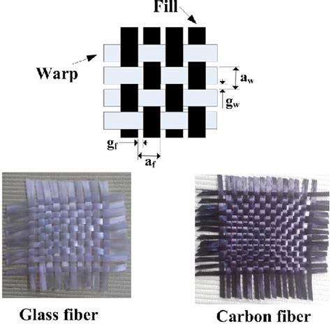 Pdf Experimental And Numerical Investigation Of Interply Hybrid Composites Based On Woven