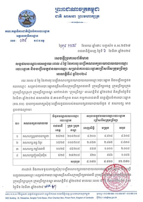 សេចក្តីប្រកាសព័ត៌មានលេខ ០៣៩ គ ជ ប អគ្គ៖ លទ្ធផលបណ្ដោះអាសន្នរយៈពេល ៤ ថ្ងៃ
