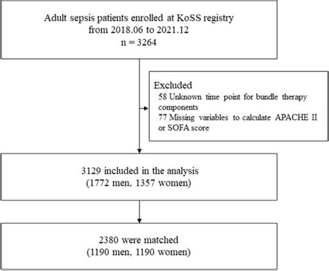 Sex Differences In In Hospital Management In Patients With Sepsis And