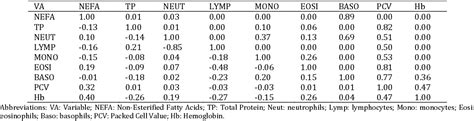 Table From Statistical Analysis Alternatives To Validate Hematic
