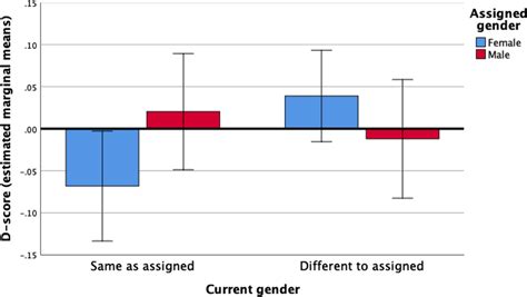 Interaction Between Gender Assigned At Birth And Current Gender On The