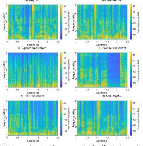 figure 1 from deep learning enabled semantic communications with speech