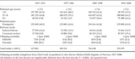 Table 1 From Secular Trends In The Epidemiology Of Pre Eclampsia