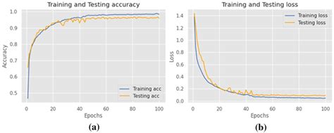 A Accuracy Vs Epochs Plot Obtained From The Proposed Model On Uci Har