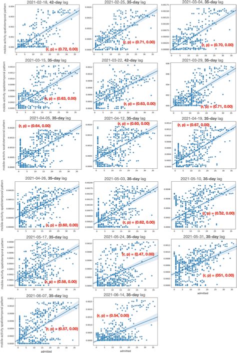 Pearson Correlation Between The Positively Correlated Spatiotemporal
