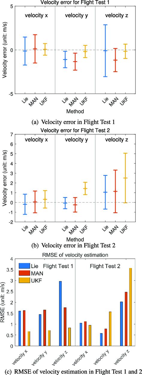Comparison Of Errors In Velocity Estimation Download Scientific Diagram