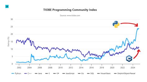 Python lidera el índice TIOBE seguido por C Lenguajes Dominantes en