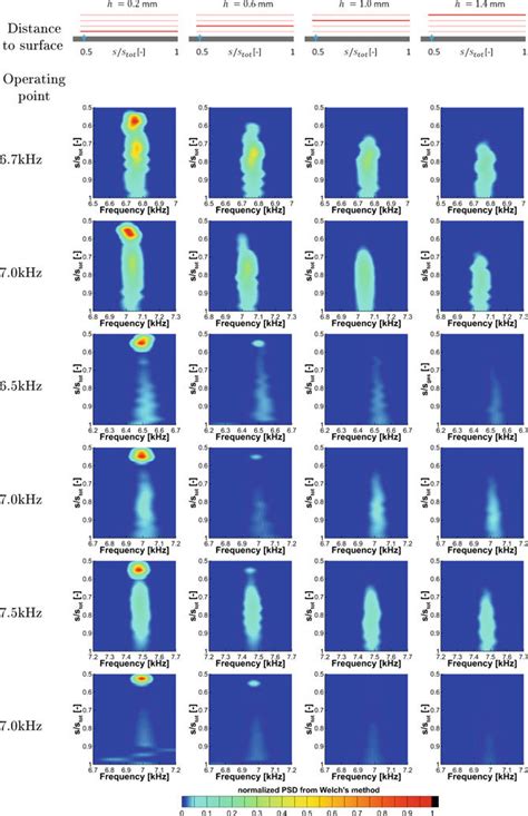 Normalized Psd Plots Of The Oscillator Frequency From 1d Hot Wire Probe Download Scientific