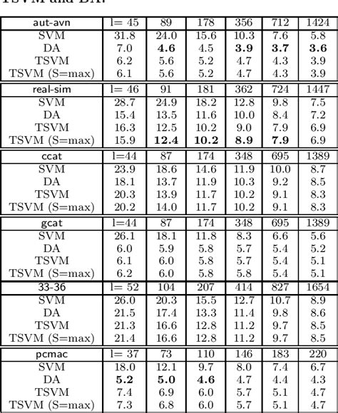 table 3 from large scale semi supervised linear svms semantic scholar