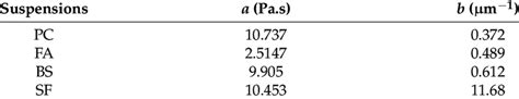 Exponential Parameters Of Cementitious Suspensions Plastic Viscosity Download Scientific