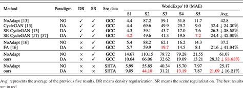 table vi from crowd counting via unsupervised cross domain feature
