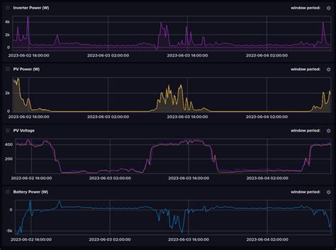 Electricity Inverter Monitoring Tai Lucas