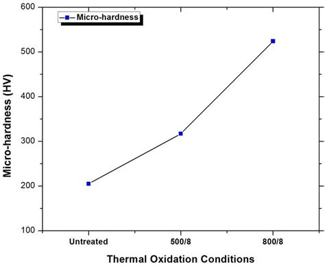 Shows The Values Of Open Circuit Potential OCP Of The Untreated And Download Scientific