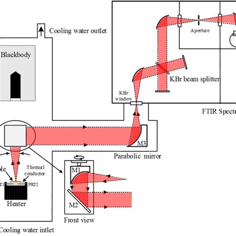 Comparison Of Emissivity Obtained By Experiment And Theory Calculation Download Scientific