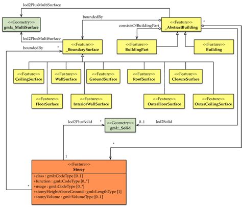 This Figure Illustrates A Simplified Version Of The Citygml Building Download Scientific