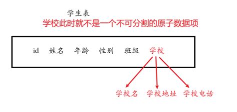 【mysql】数据库三大范式 Csdn博客