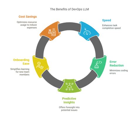 Understanding Devops Llm Benefits Challenges And Real World Use Cases Devseccops