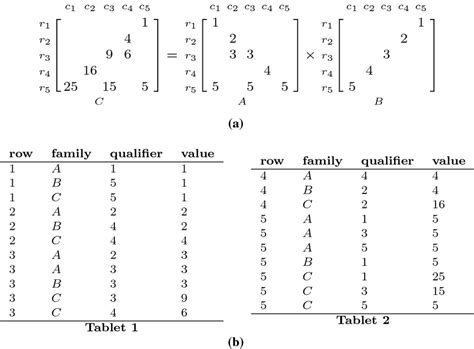 A Sample Spgemm Instance In Which Matrices A B And C Are Stored In