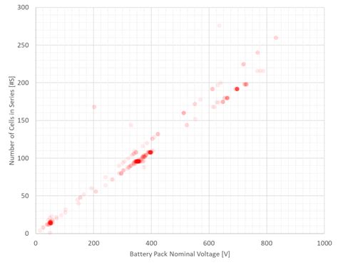 Cells In Series And Pack Voltage Battery Design