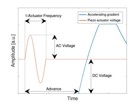 18 Piezo Actuator Parameters In Relation To The Rf Pulse Cavity Download Scientific Diagram