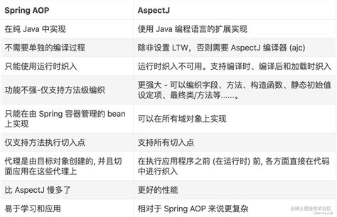 Springboot整合aspectj实现面向切面编程即aop前言 “面向切面编程”这样的名字并不是非常容易理解， 掘金