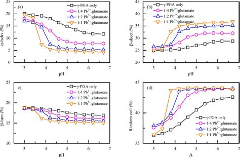 Effects Of Ph And Pb 2 Concentrations On The A α Helix B β Sheet
