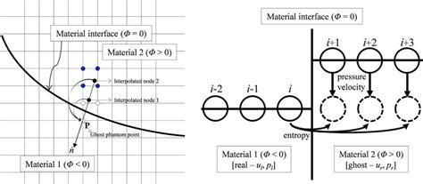 Schematics Of Ghost Fluid Method For Two Materials In Contact And A Download Scientific Diagram