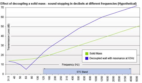 Decoupling