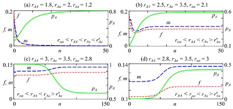 The Evolutionary Dynamics Of A Sex Structured Population With Non
