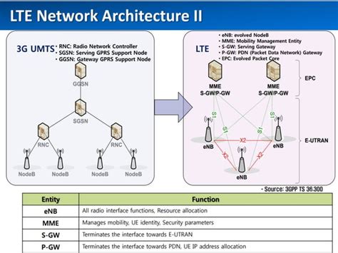 Lte Enode B Overview Pdf
