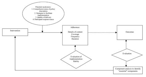 A Conceptual Framework For Implementation Fidelity Implementation Science Full Text