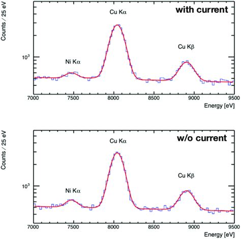 Spectrum Of The Signal In An Energy Region Where The Kα From Cu And Ni Download Scientific
