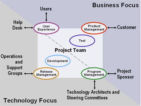 Introdução Ao Msf Microsoft Solutions Framework
