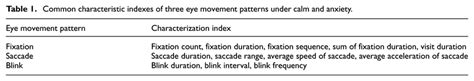 Common Characteristic Indexes Of Three Eye Movement Patterns Under Calm