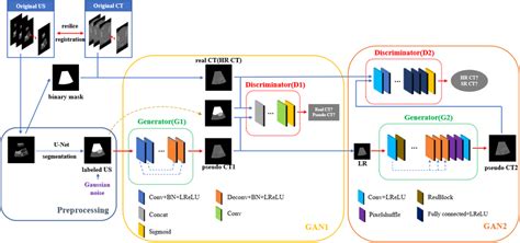 Flow Chart Of Pseudo Ct Image Synthesis Based On Sgan Gan1 Is The Download Scientific Diagram