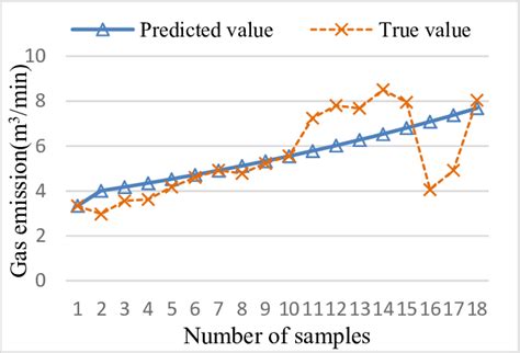 Comparison Of Forecasting Effect Of Grey Gm 11 Forecasting Model