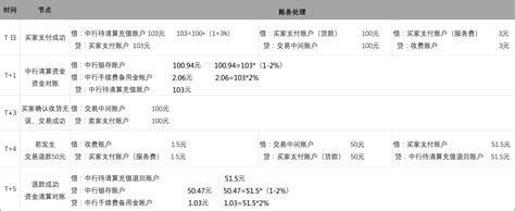 支付系统设计——你不可不知的会计核心（转发整理） Sea的博客 博客园