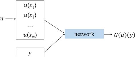 Figure 1 From Dynamic Behavior Modeling Of Analog Circuits Based On