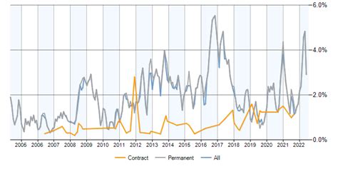 Net Software Developer Contracts In Cheshire Contractor Rates And Skill