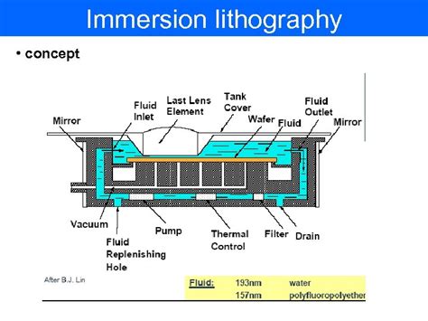 Lecture 5 Optical Lithography Intro For