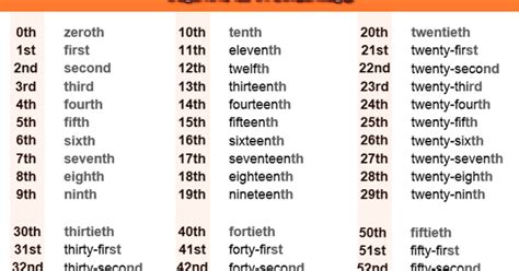 Numeros Ordinales Del 1 Al 31 En Ingles Brainlylat Im